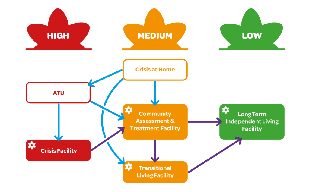 Care Journey – Venus Healthcare Homes