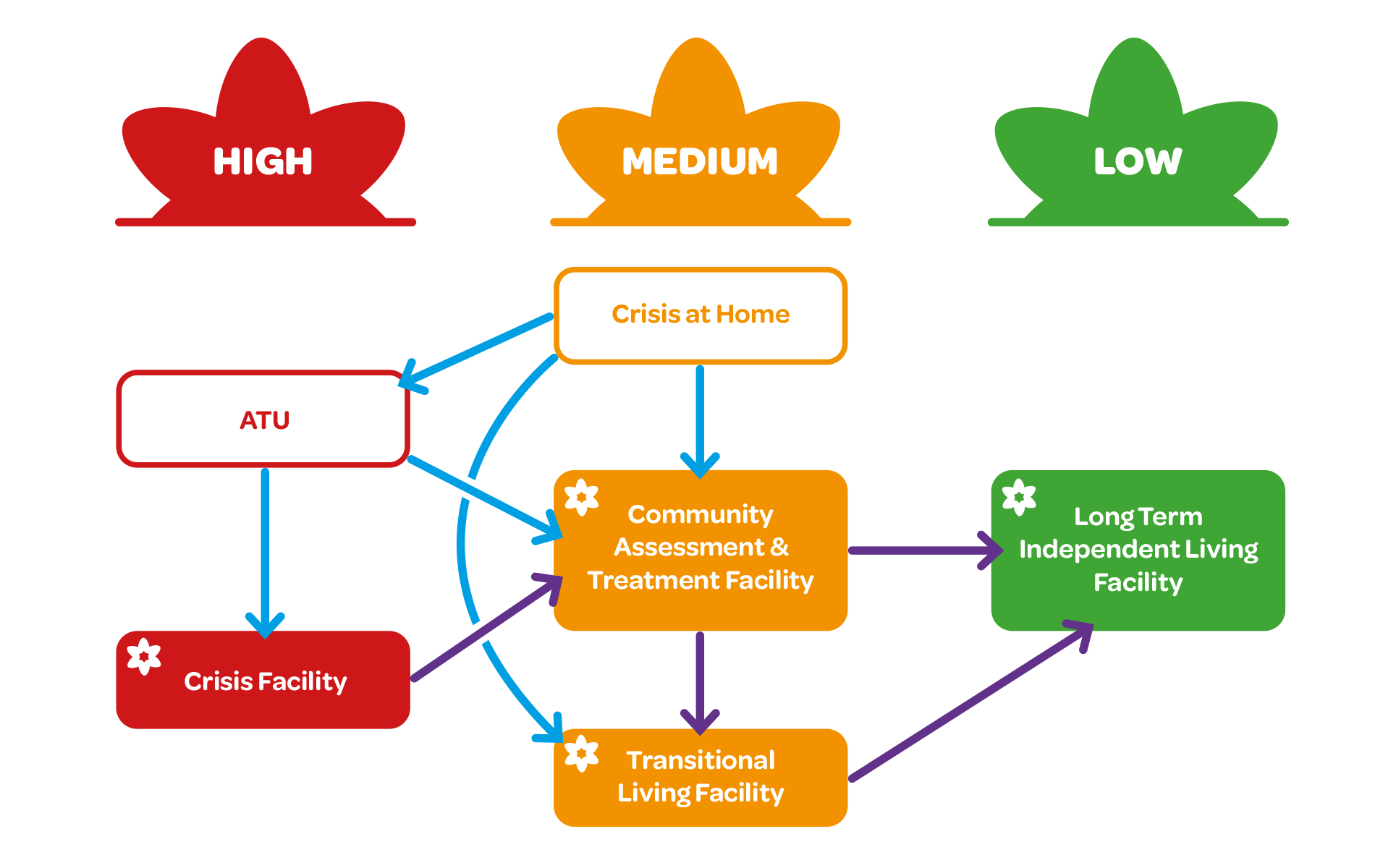 Care Journey – Venus Healthcare Homes
